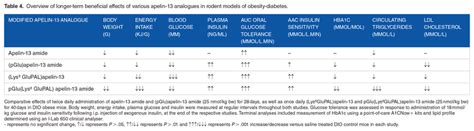Overview Of Longer Term Beneficial Effects Of Various Apelin 13