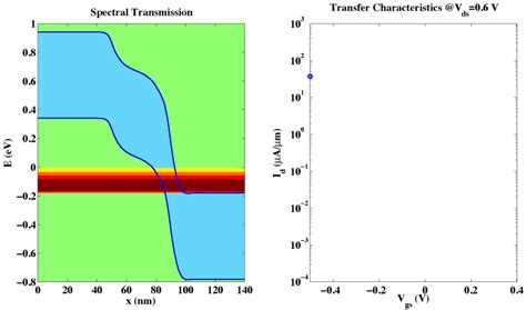 Ultra Scaled Fets Tunnel Fets The Nanoelectronic Modeling Group Purdue University