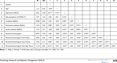 Means M Standard Deviations Sd And Correlation Of The Variables