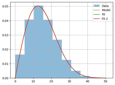 python fittig a rice distribution using scipy stack overflow