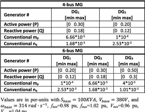 Figure 1 From Power Loss And Total Load Demand Coverage In Stand Alone Microgrids A Combined