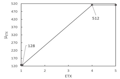 Map Function For Etx Metric Download Scientific Diagram