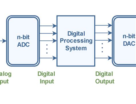 Figure 1 Interfacing ADC DAC Drawio Electronics Lab Com