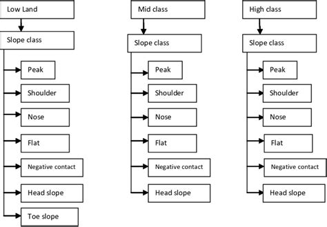 Shows Classification Landform Based On Slope Morphology Download Scientific Diagram