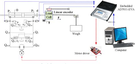 Figure 2 From Position Control Of Electro Hydraulic Actuator Eha Using An Iterative Learning