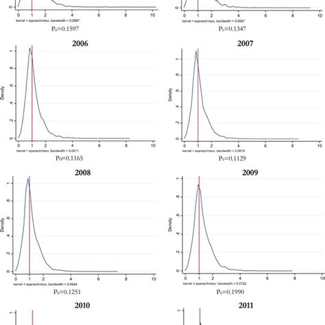 Normalized Net Monthly Salaries Kernel Density Functions 20042012