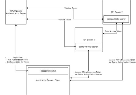 Examples Of Nodejs Implementation Oauth Process Examples Of Nodejs Implementation Oauth Process