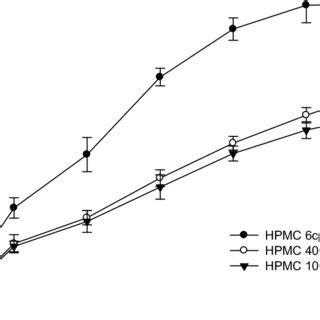 Release Profiles Of The HPMC Matrix Tablets In Water HPMC 6 MPas Download Scientific
