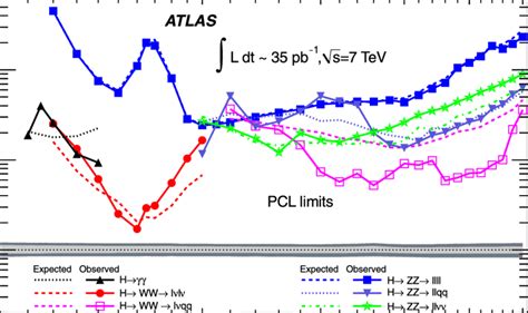 The Expected And Observed Cross Section Limits Normalized To The Download Scientific Diagram