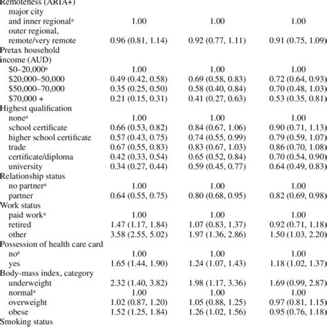 Multivariable Logistic Regression Model Odds Ratio 95 Ci Odds Of
