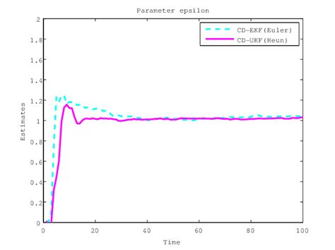 Estimation Of Parameter ε Download Scientific Diagram