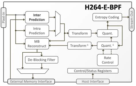 H264 E Bpf Ultra Fast Avch264 Baseline Profile Encoder Ip Core