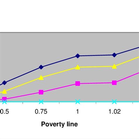 2 second order stochastic dominance test to compare the depth of