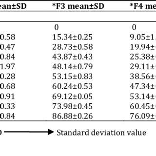 In Vitro Dissolution Profile Of Simvastatin Loadedpharmacosomes