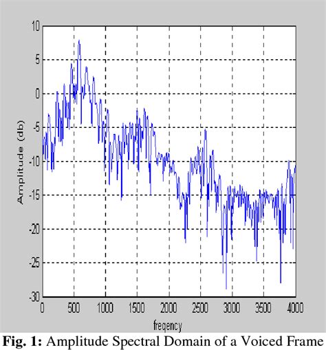 figure 1 from a new sinusoidal speech coding technique with speech
