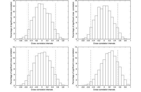 Distribution Of Cross Correlation Coefficients Vertical Dashed Lines