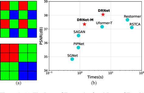 Figure 1 From Quad Bayer Joint Demosaicing And Denoising Based On Dual