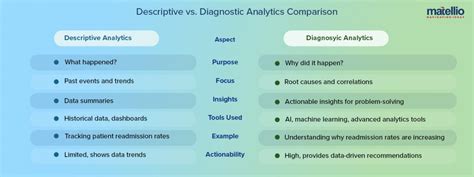 Diagnostic Analytics Solving Your Most Challenging Problems Matellio Inc