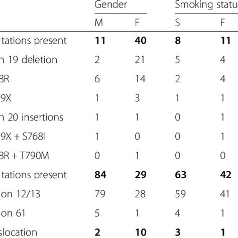 Representative Results Of T7 Endonuclease I T7e1 Assays And Gel Shift