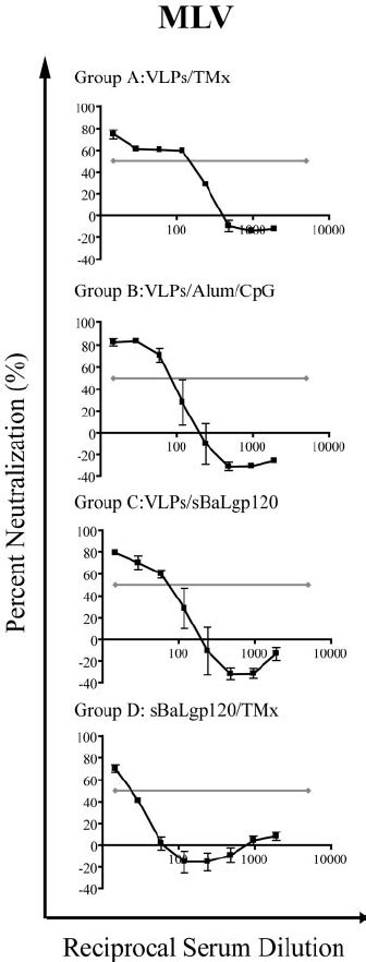 Neutralization Of An Amphotropic Mlv Env Pseudotyped Hiv Virus By