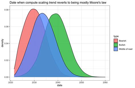 Projecting Compute Trends In Machine Learning Epoch Ai