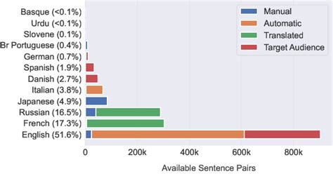Figure 2 From Revisiting Non English Text Simplification A Unified Multilingual Benchmark