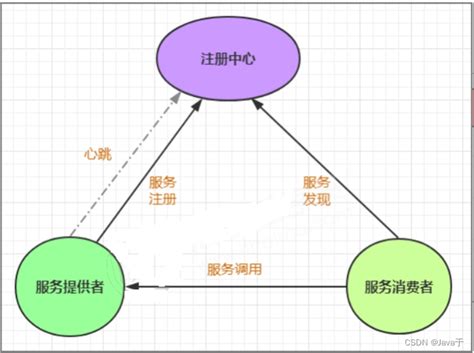 springcloud微服务nacos ribbon openfeign技术详解 gateway网关 openfeign 调用存在