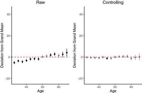 Effects Of Age On Affective Polarization Before And After Controlling Download Scientific