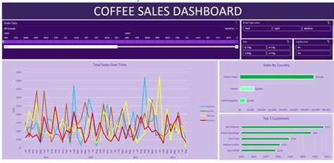 Aniket Sonone On Linkedin Excel Dataanalysis Dashboard Coffeesales Analytics Businessinsights