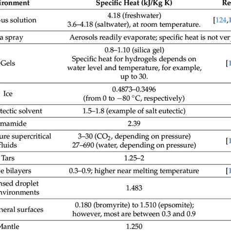 The Ionic Strength Of Different Reaction Environments Download Scientific Diagram