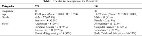 Table 1 From Scale Validation And Intervention Effects Of Metacognitive