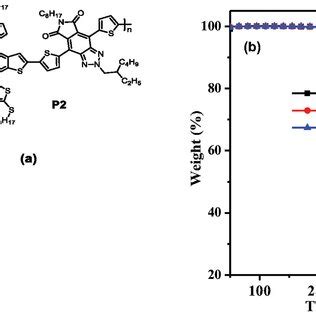 A Chemical Structures Of Polymers P1P3 B TGA Plots For Polymers