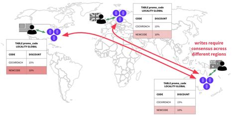 Survive Region Outages With Cockroachdb Because Sht Happens