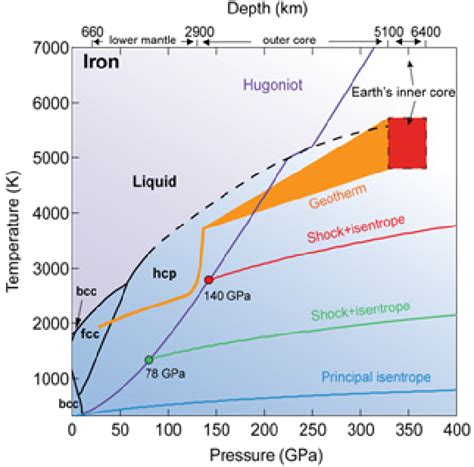 Fe Phase Pressure Temperature Diagram Pdf Binary Phase Diagr