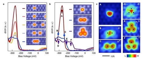 Magnetic Nature Of The Impurity Bound State A Dependence Of The