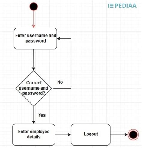 What Is The Difference Between Activity Diagram And Flowchart Pediaa Com