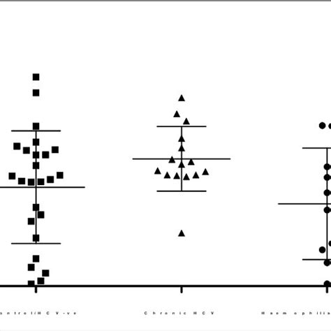 Comparison Between Serum MBL Levels Between HCV Infected Patients And Download Scientific