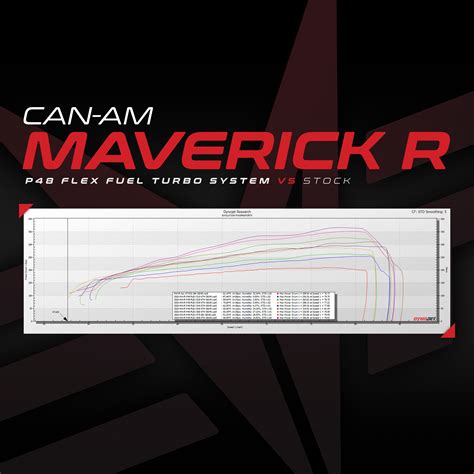 Can Am Maverick R P48 Turbo System With Mg1 Ecu Unlock And Flex Fuel Ris