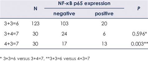 Nuclear Factor Kappa Beta Nf κb P65 Expression Status In Biopsy Group Download Scientific