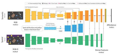 Mlt Cliport What And Where Pathways For Robotic Facebook