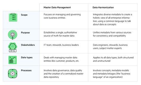 Data Harmonization The Foundation Of Unified Data Sets