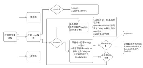Freertos源码分析信号量 Semaphorefreertos信号量有哪些 Csdn博客