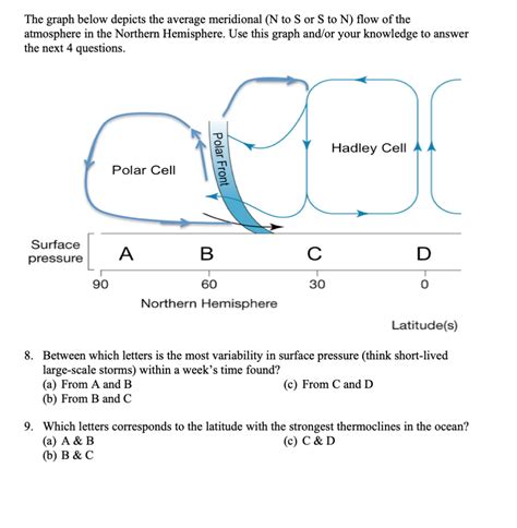 Solved The Graph Below Depicts The Average Meridional N To