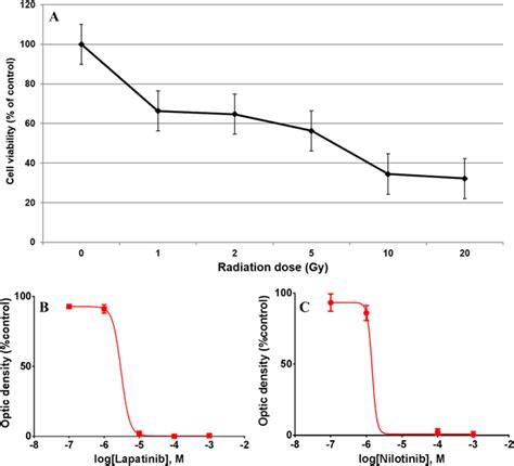 In Vitro Cell Viability In Vitro Sc4 Cell Dose Response Curves After
