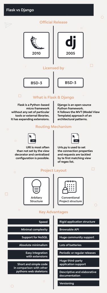 Flask Vs Django Which Is Better For Web Development