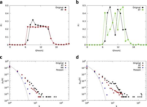 The Temporal Network Of Email Communication With One Hour Time