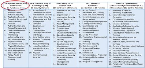 The Crucial Role Of Mapping It Controls To Security Frameworks