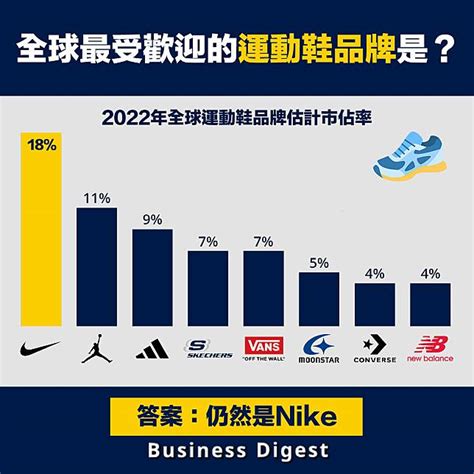 【行業數據】全球最受歡迎的運動鞋品牌仍然是nike Business Digest Line Today