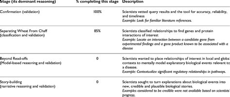 Stages Of Exploratory And Explanatory Analysis Shared Across Scientists