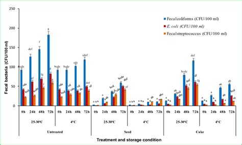 Mean Concentration Of E Coli Fecal Coliforms And Fecal Streptococcus